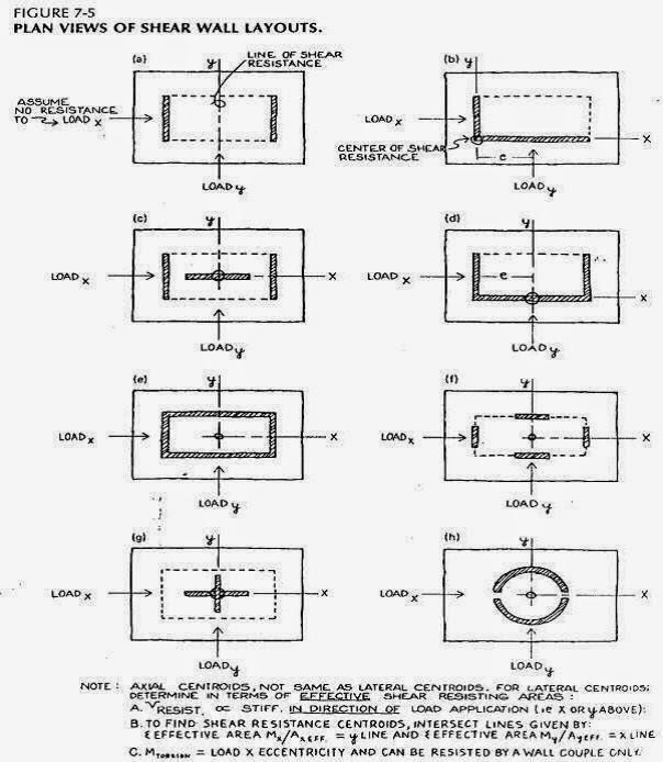 Besta's Blog: Dinding Geser (Shear Wall)