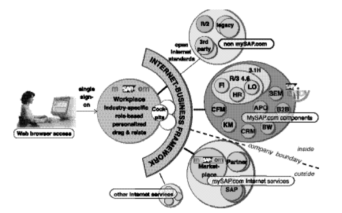 mySAP Office Fundamentals and work Place - SAP ABAP