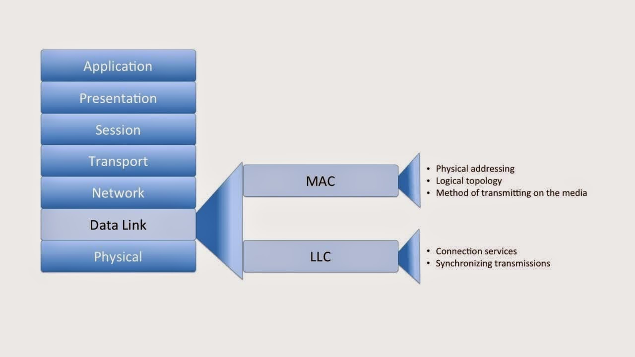 OSI Model | Best Cisco CCNA CCNP and Linux/CentOS PDF Notes