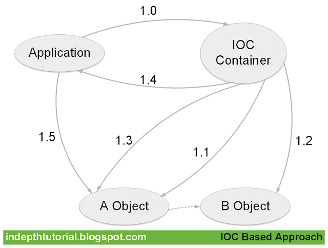 What is IOC and Dependency Injection? (Need of Spring with real life example) | In-Depth Tutorial