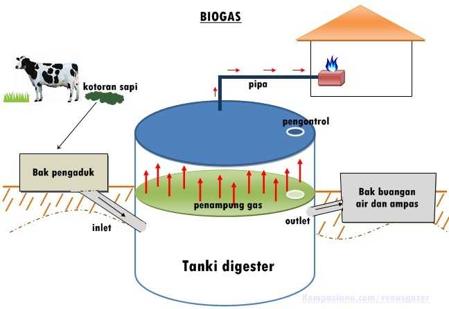 Mengenal Teknologi Cara Membuat Biogas, Proses dan Faktor Yang ...