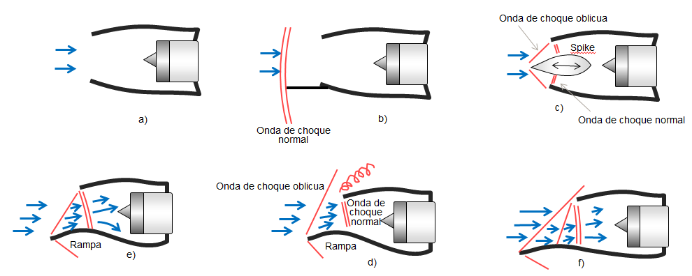 Tomas de aire supersónicas
