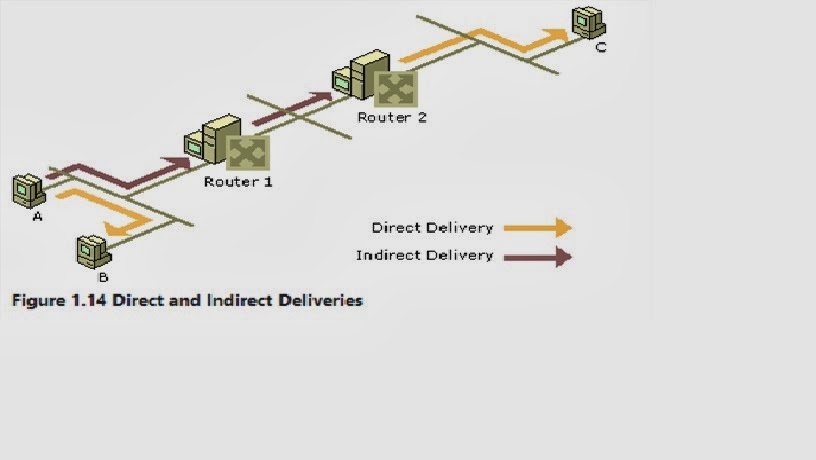 SolutionHome: Direct and Indirect Delivery