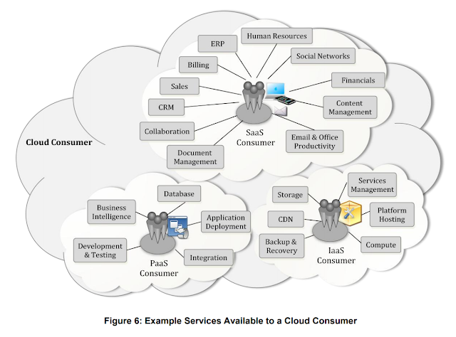 Cloud Computing Reference Architecture: An Overview