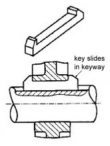 Types OF Sunk Key Use In Mechanical Engineering - Industrial Mechanical ...