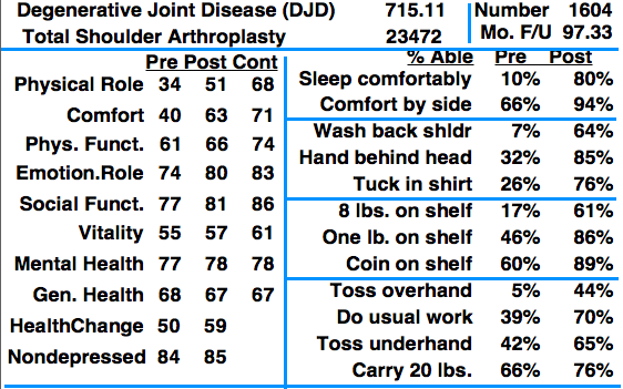 Shoulder Arthritis / Rotator Cuff Tears / Shoulder Pain : PROMIS - does ...