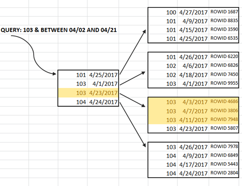 From the Fiefdom: Global vs Local Indexes in Oracle From the Fiefdom: Global vs Local Indexes in Oracle
