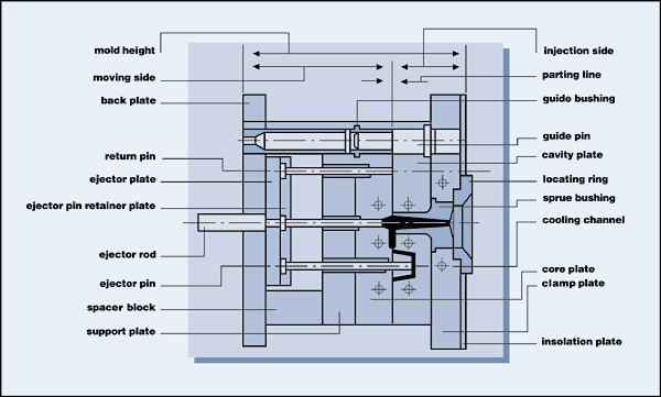 Mold technology: Mold construction
