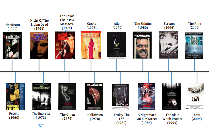 Media Horror blog: History of Horror.