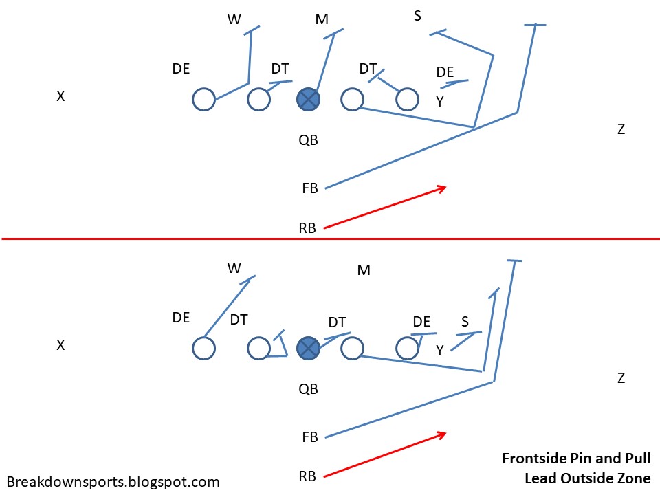 Football Fundamentals: I-Formation RB Zone/Gap Combo Plays