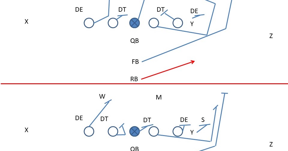 Football Fundamentals: I-Formation RB Zone/Gap Combo Plays