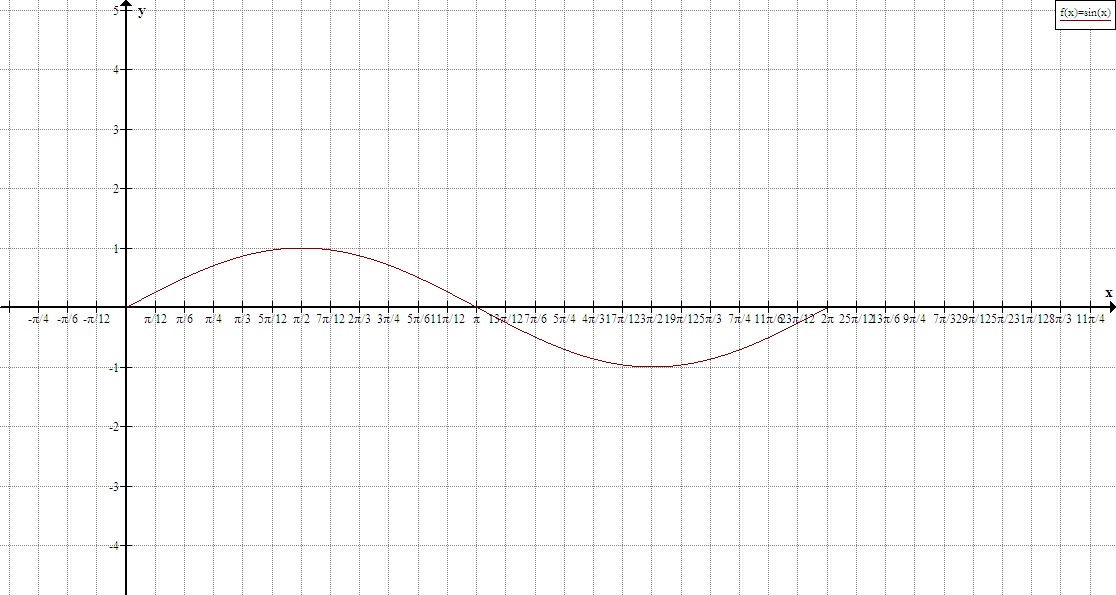 Graphing trigonometric functions of sine, cosine and tangent | Maths Tricks
