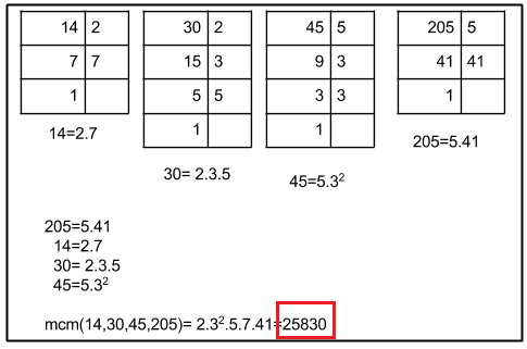 Matemática Básica: Mínimo común múltiplo (MCM) y máximo común divisor (MCD)