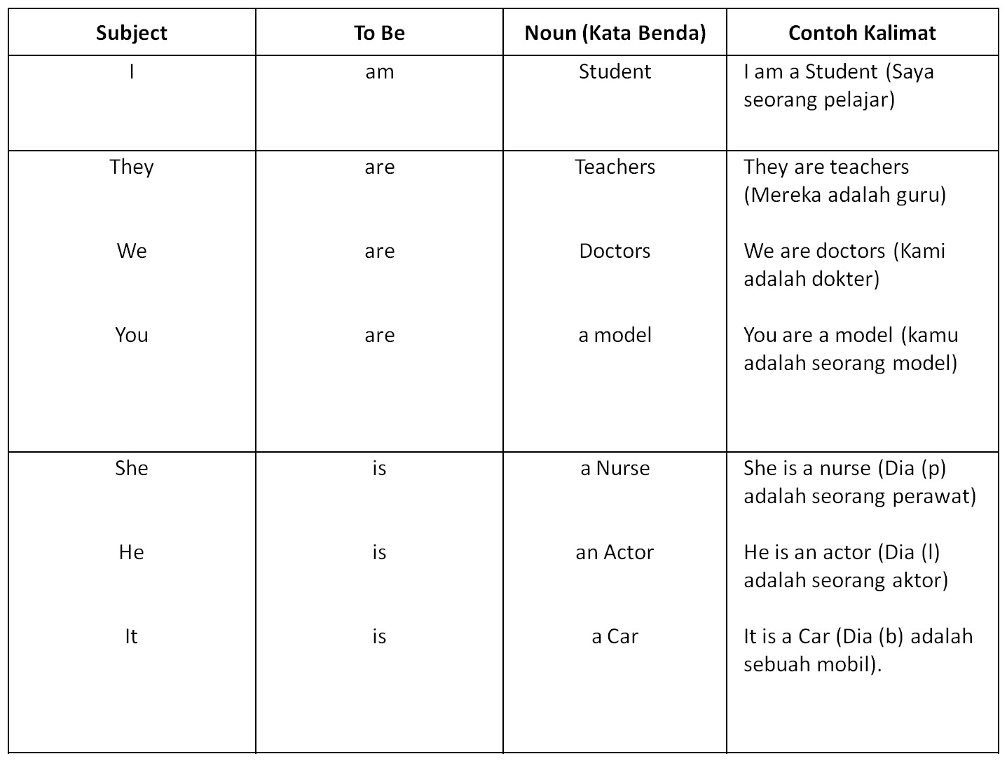 Penggunaan To Be Sesuai Grammar | Bahaudin Online | Sebuah Halaman Pribadi