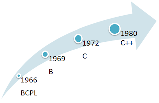 Lenguaje de programación C++ - Programación I: Historia de C++
