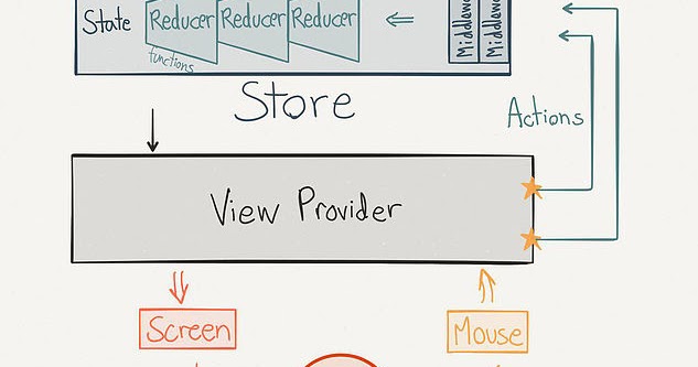 Vanilla JS: Redux Tutorial