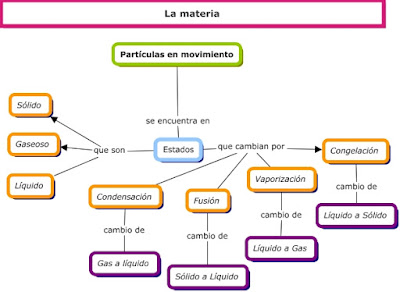 TEMA 5: LA MATERIA Y LA ENERGÍA | 5º PRIMARIA ESPINILLO | EducaMadrid