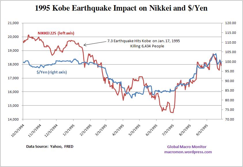 TRADE WITH ME FX: Effects of Japan earthquakes on economy (Kobe)