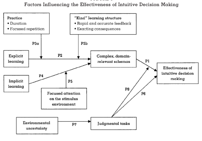 Advanced Analytic Techniques: EXPLORING INTUITION AND ITS ROLE ...