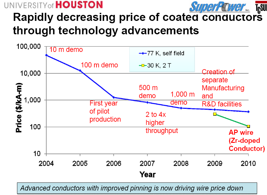 Superpower Inc has updated information on their superconductors ...
