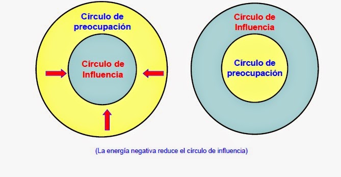 Circulo de Preocupación / Influencia