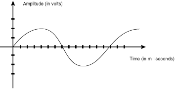Audiovisuais: Audiovisuais- Áudio analógico e áudio digital