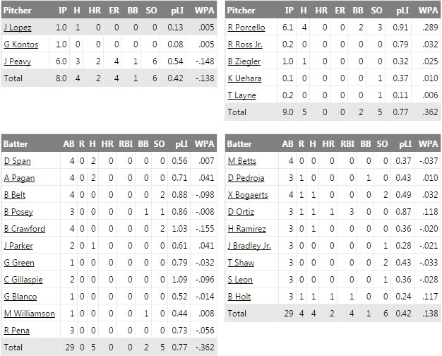 [BOS] 7/20 vs SF 1차전 .. 레싹 영상 : MLBPARK