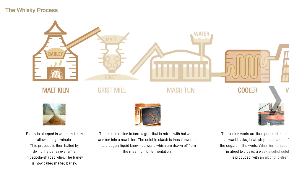 Extended Practice: Brief 12 // 21st Whisky // The making Process