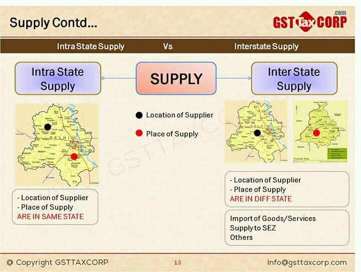 Chartered Accountancy Notes and Important Topics: Simplified GST GUIDE ...