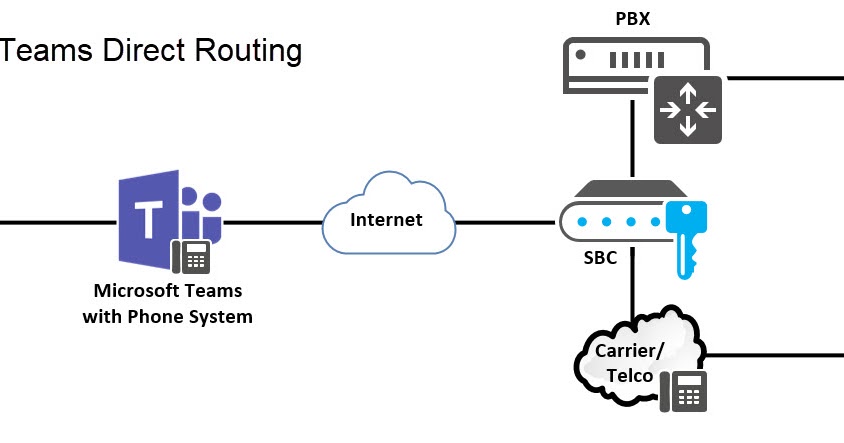 Randys Lync Skype Teams And Uc Blog How To Microsoft Teams Direct Routing