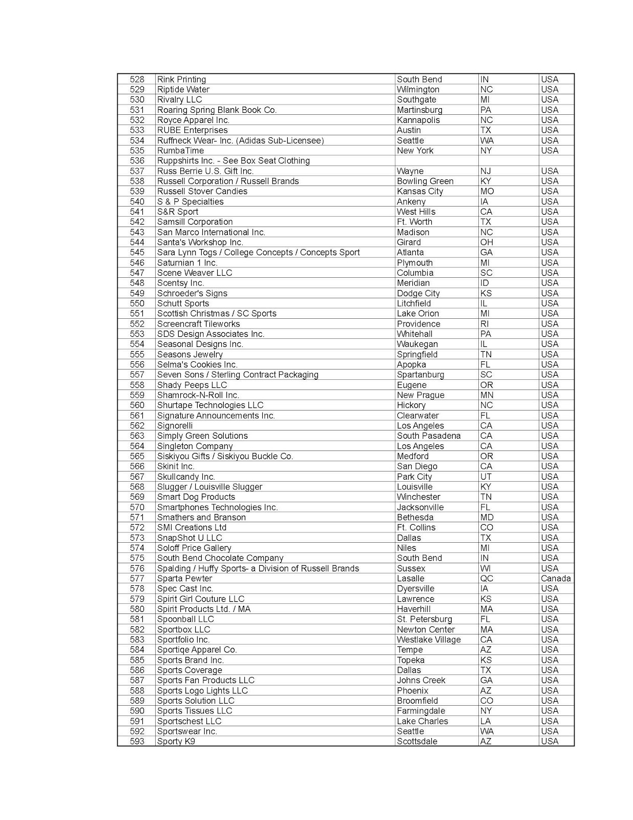 List of NCAA Licensees - US College and University Licensees | Licensed ...