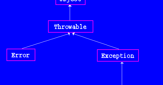 Techpils: Exception Handling based Questions