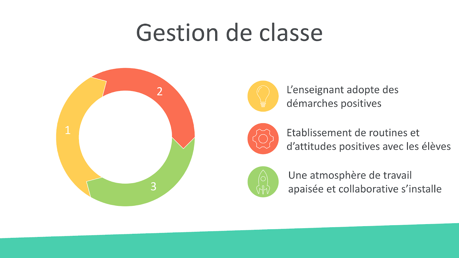 Gestion de classe ~ Par temps clair