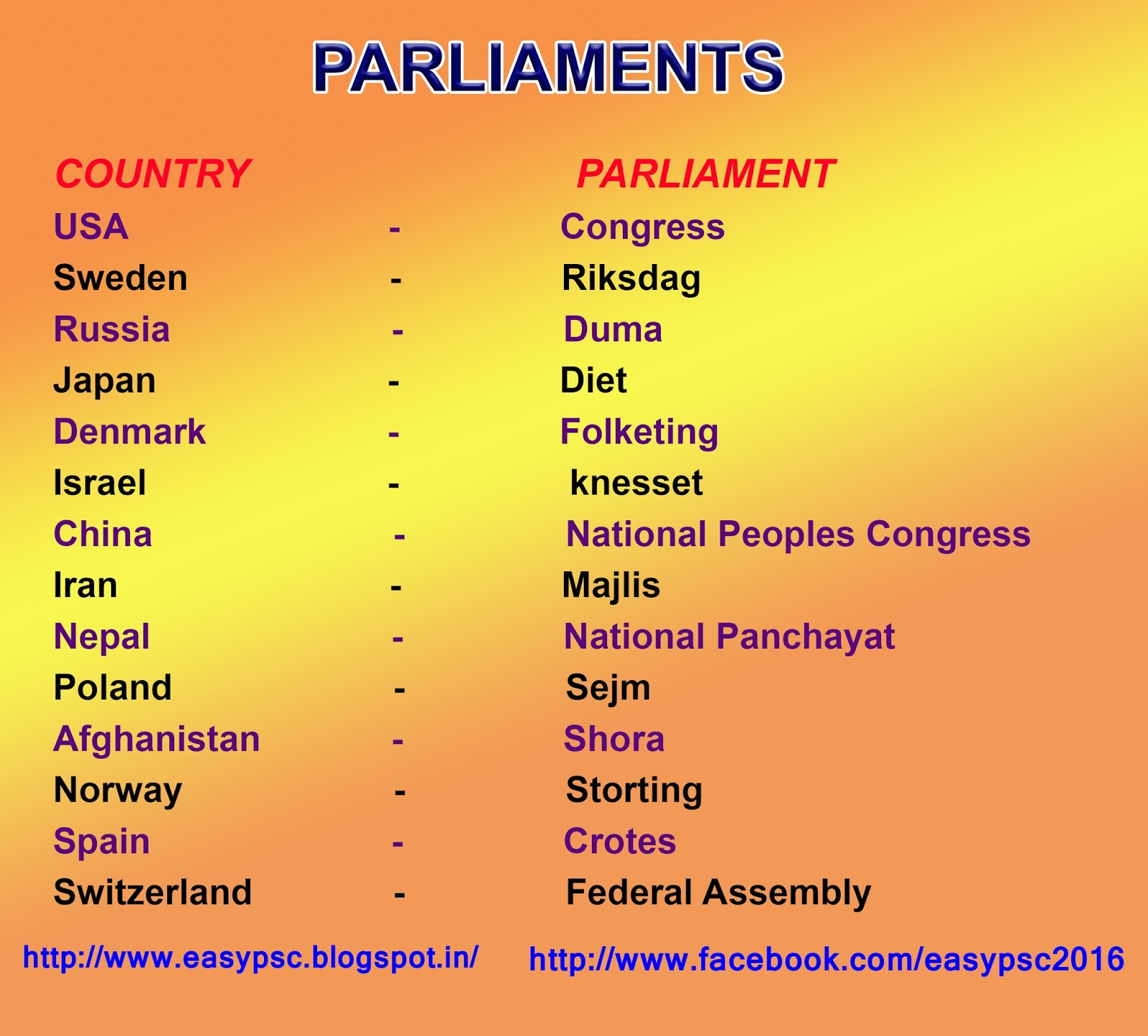 COUNTRY AND PARLIMENTS For Kerala PSC Exam