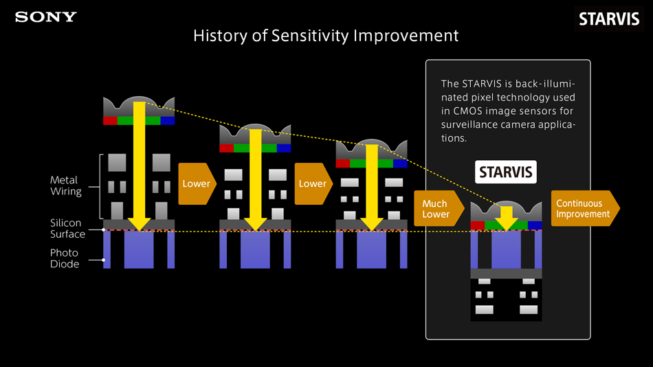 Image Sensors World: Sony Defines its Starvis Sensor Category