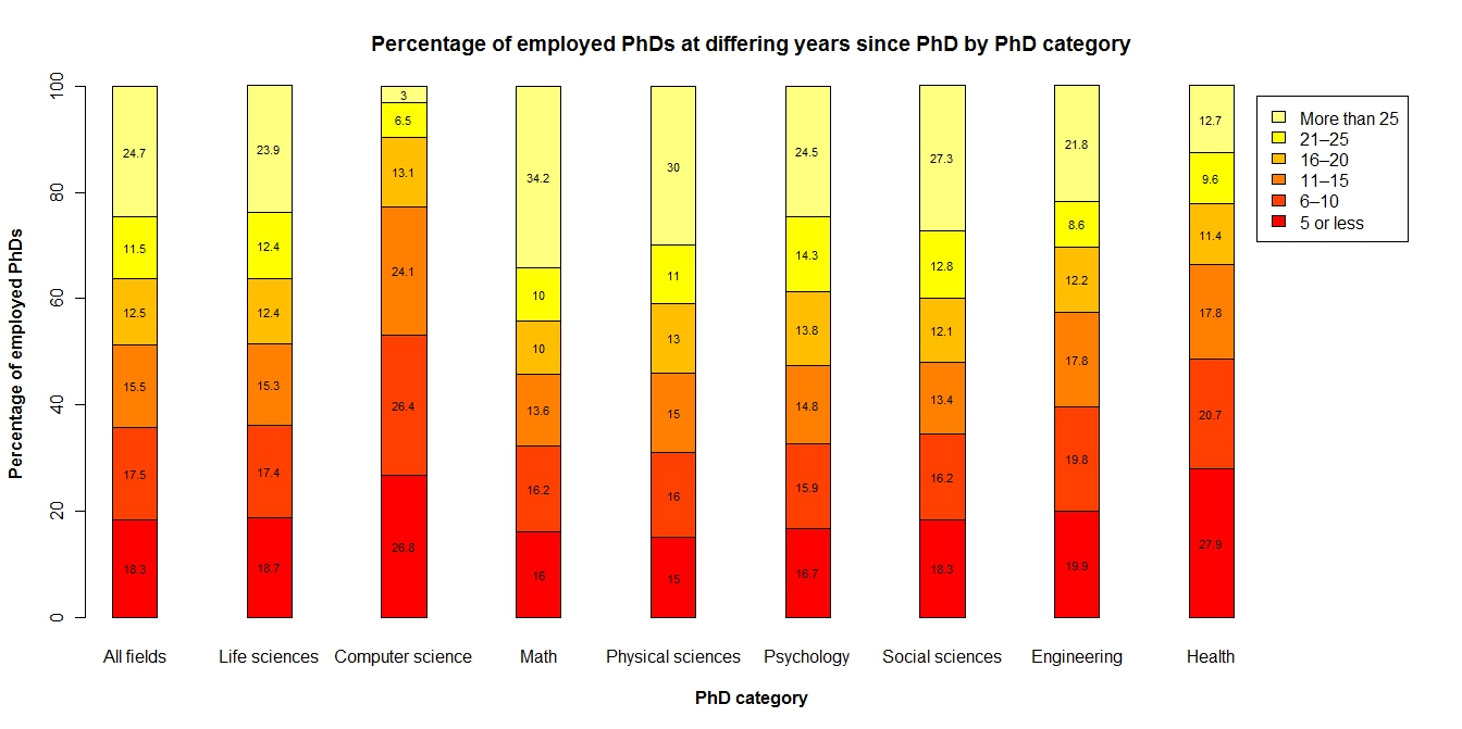 Patrick S. Forscher: Six graphs answer questions about the PhD labor market