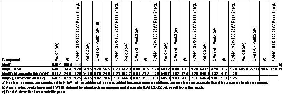 X-ray Photoelectron Spectroscopy (XPS) Reference Pages: Manganese
