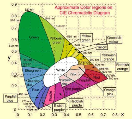 Física para 5º Artístico Liceo 63: Diagrama de Cromaticidad CIE xy
