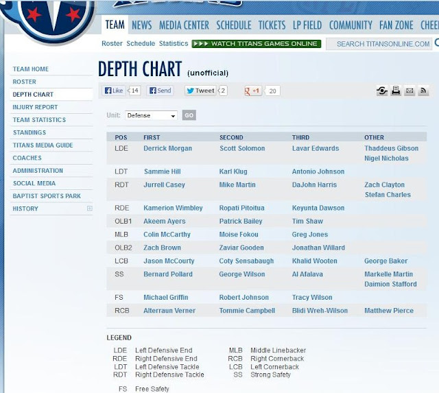 Sports By Sharona: Why I Expect the Titans Defensive Line To Ball Out ...