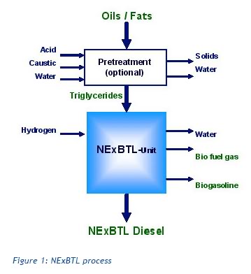 Al Fin Energy: Neste's NExBTL Synthetic Diesel Looks to Algae by 2020