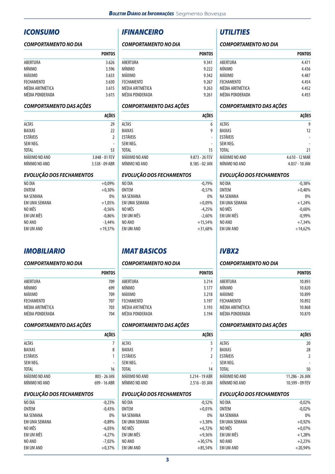 Papo de Mercado: Boletim Diário de Informações - B3