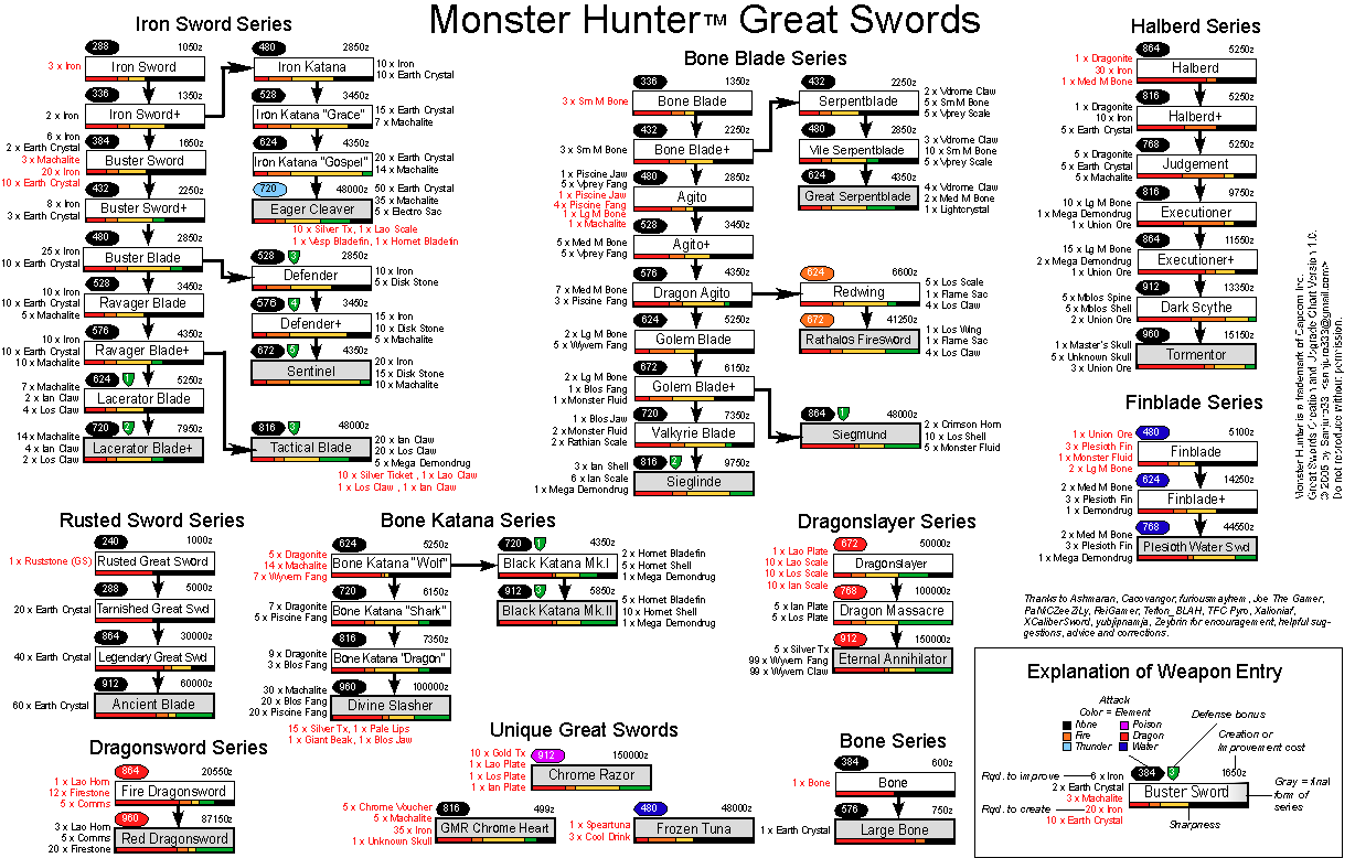 Trucos de monster hunter: Monster Hunter Freedom: Árboles de armas