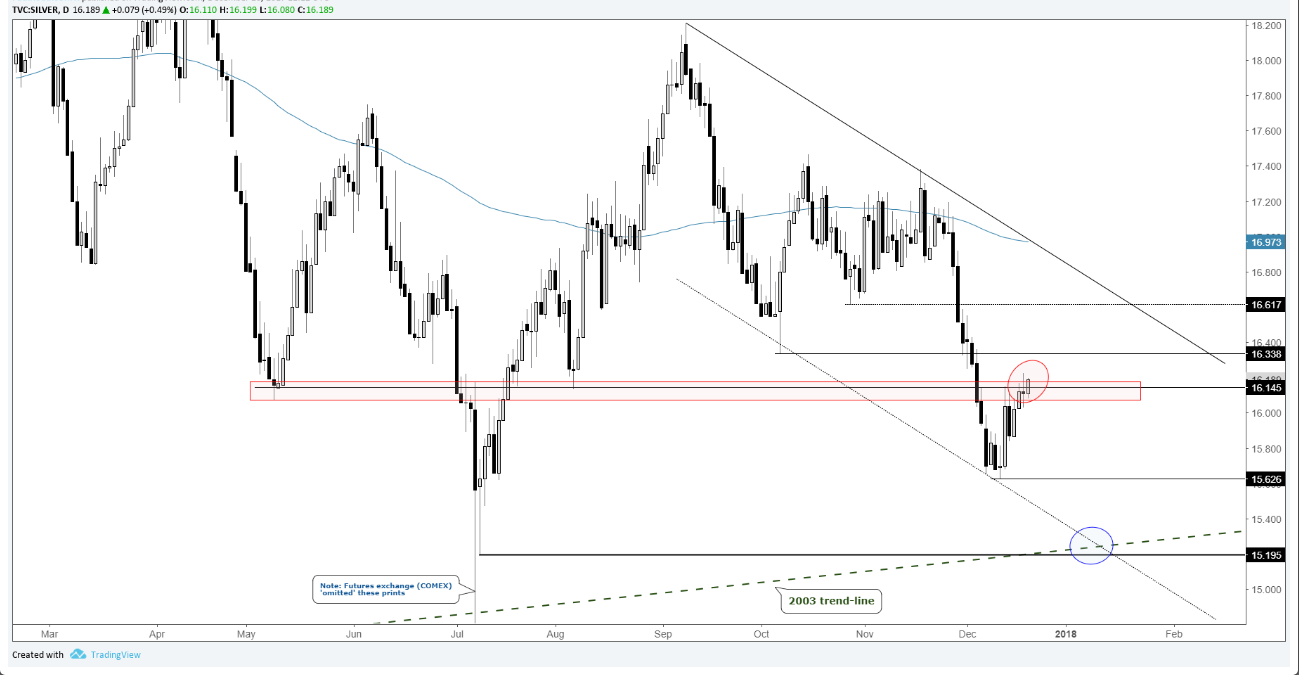 Silver & Gold Chart Analysis - Forex Vs Stock