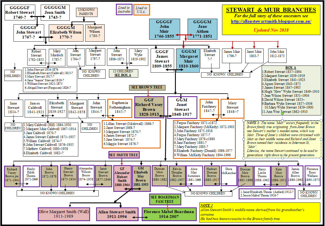 The English & Scottish Ancestors of Allan Stewart Smith: PART SEVEN ...
