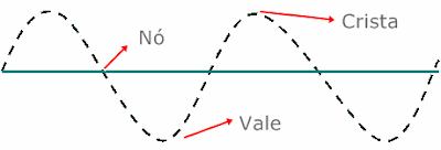 Quero saber sobre: ONDAS!: Ondas periódicas