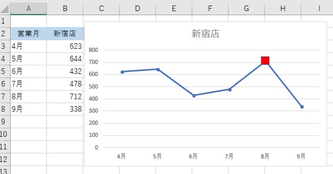 Excelテクニック And Ms Office Recommended By Pc Training Excel。マーカー付き折れ線