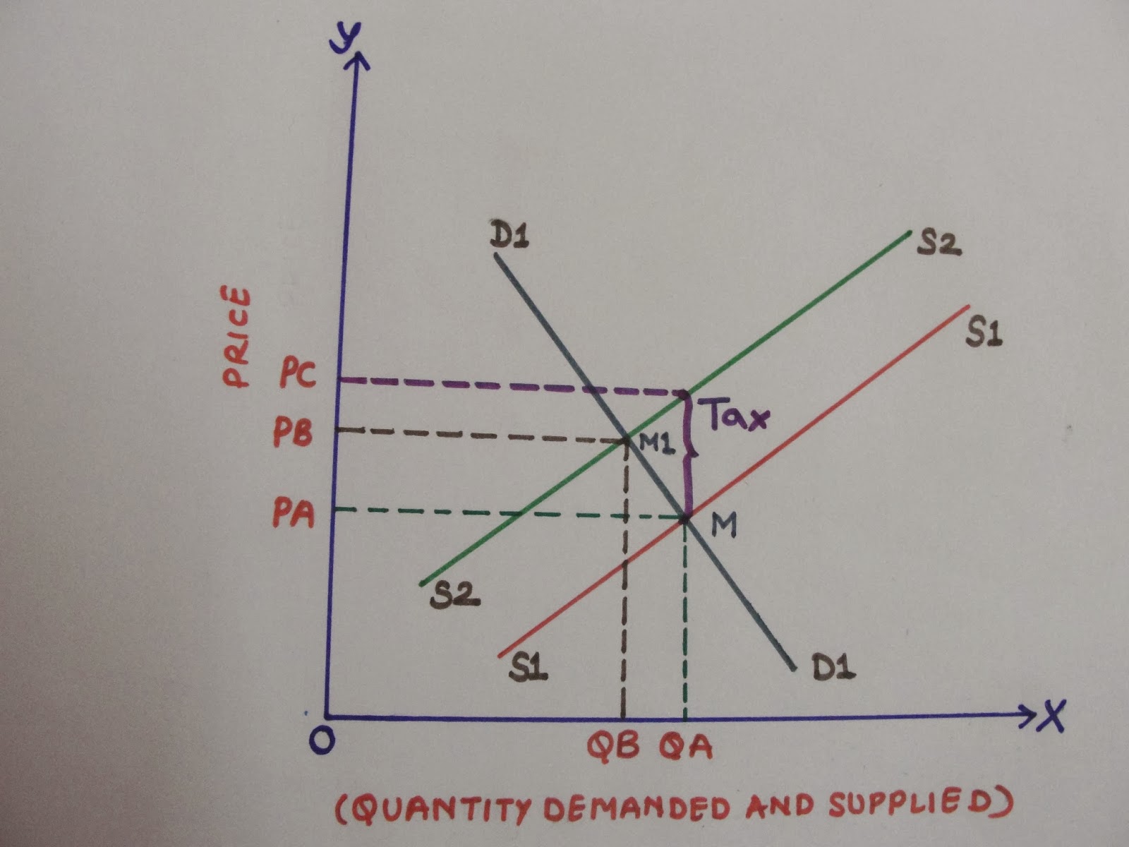 Equilibrium Price
