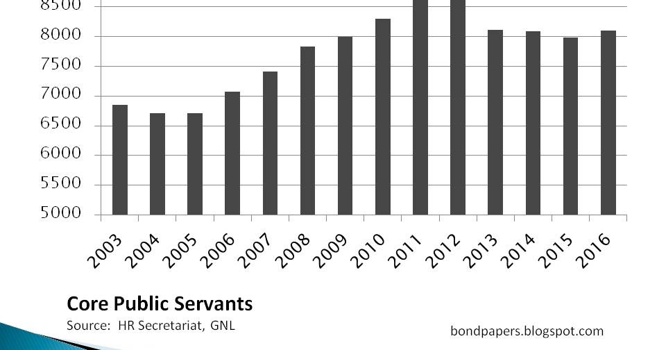 The Sir Robert Bond Papers: Updated NL Public Service Numbers, 2003 ...