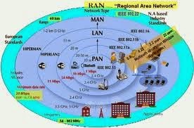 Regional Area Network (RAN) - Fajar Blog