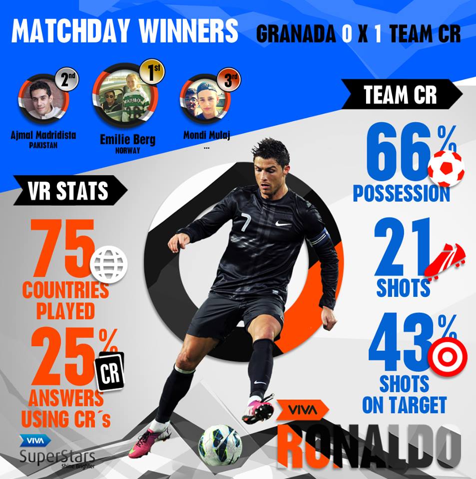 Cristiano Ronaldo - Here are some stats from last game. Once again ...